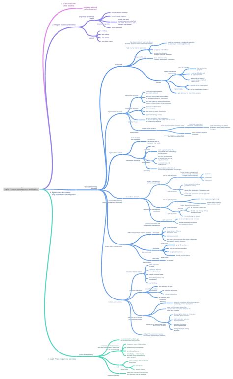 agile project management application coggle diagram