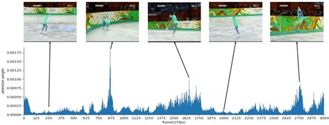 Visualization Of Temporal Attention Weights Download Scientific Diagram