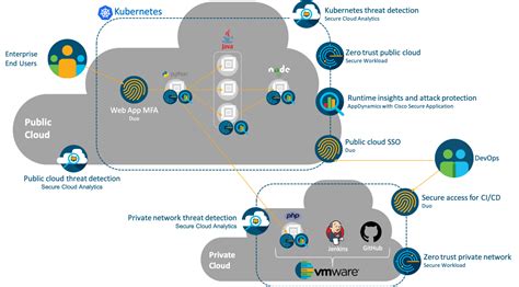 Securing Your Cloud Native Application With Cisco App First Security Cisco Central