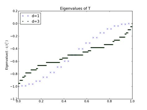 Multigrid Method — Pymmf 01rc1 Documentation