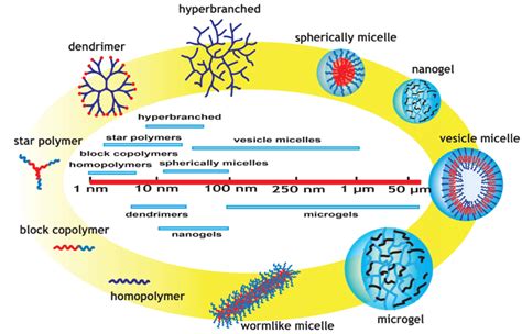 Stimuli Responsive Polymer Types In Different Sizes Diameter [7