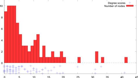 Degree Distribution Of Graph R Download Scientific Diagram