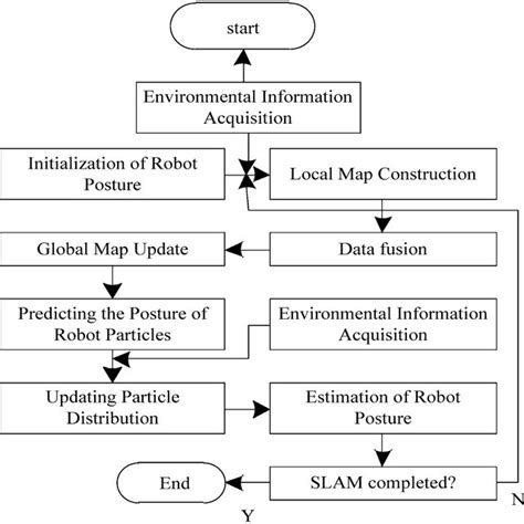 standard pf slam algorithm flow download scientific diagram