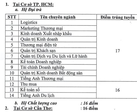 Điểm chuẩn chính thức của Trường Cao đẳng Kinh tế Đối ngoại năm