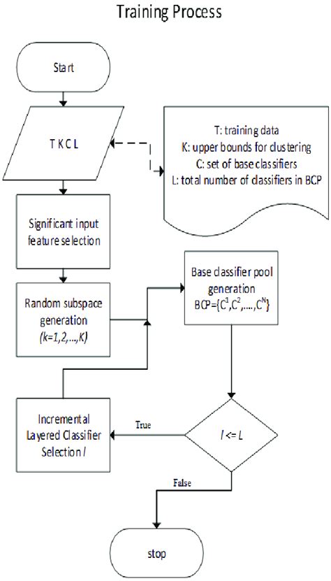 Flowchart Of The Proposed Ensemble Classifier Generation Framework