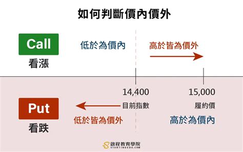 【台指選擇權教學】選擇權是什麼？解析期貨選擇權、買賣方策略