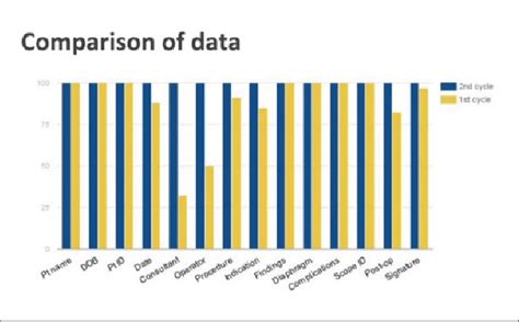 Comparison Of First And Second Cycle Data Dob Date Of Birth Pt Download Scientific Diagram