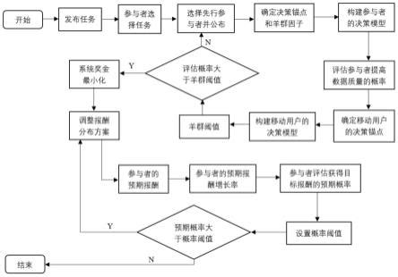 基于羊群效应的移动群智感知系统质量保障方法设备及介质