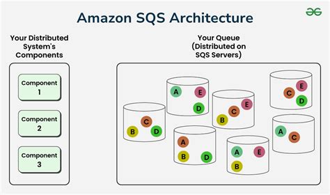 Amazon Web Services Simple Queue Servicesqs Complete Setuppricingfeatures Geeksforgeeks