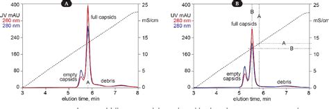 Figure 1 From Separation Of Empty And Full Adeno Associated Virus