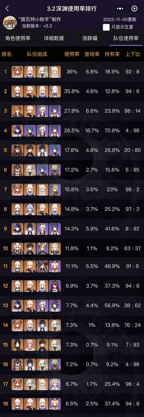32 Spiral Abyss Floor 12 Meilleures équipes Et Taux Dutilisation De