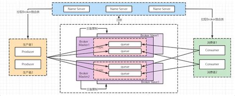 Springboot集成 Rocketmq快速入门spring Rocketmq Csdn博客