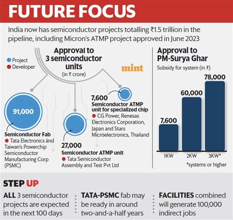 Semiconductor Revolution In India Tatas Massive Investment In Assam