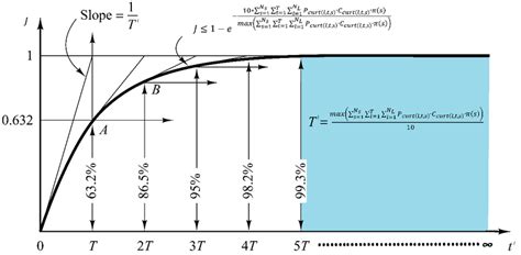 Exponential Response Curve For The First Order System [40] Download Scientific Diagram