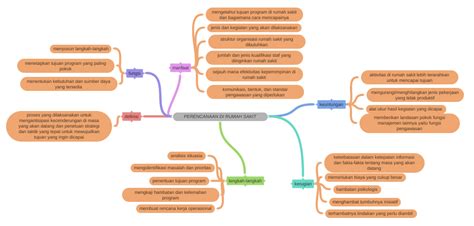 Perencanaan Di Rumah Sakit Coggle Diagram