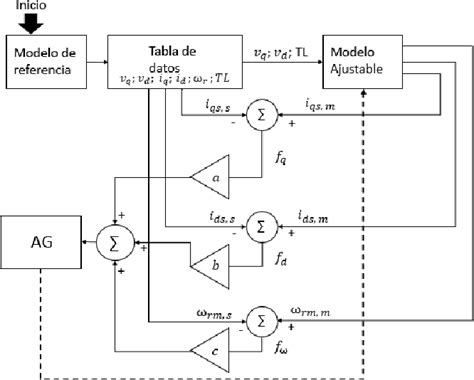 figure 2 from identification of induction motor parameters using