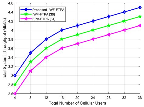 An Efficient Resource Allocation Algorithm For Ofdm Based Noma In 5g Systems