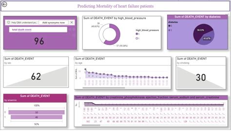 Powerbi Machinelearning Dataanalytics Healthcaredata Datavisualization Aiforgood Praachi
