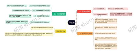 行政法思维导图编号t7347603 Treemind树图