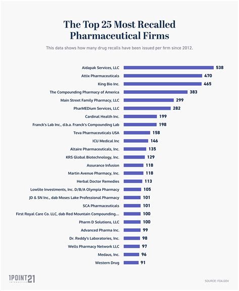 Fda Drug Recall Statistics