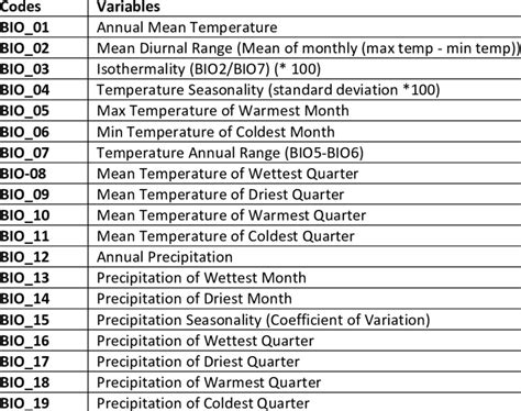 Bioclimatic Variables Used For Model Running Download Scientific Diagram