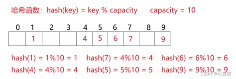 【数据结构】java中map和set详解（含二叉搜索树和哈希表） Csdn博客
