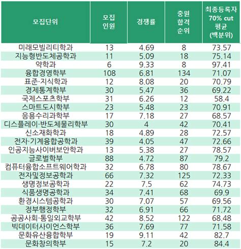고려대세종캠퍼스 학과 순위 취업률 경쟁률 등록금 장학금 기준feat 수시등급 정시등급 네이버 블로그