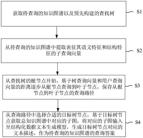 基于知识图谱的自适应文本生成方法和系统
