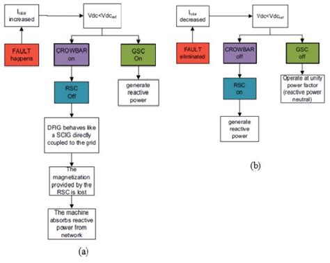 A Control Scheme When A Fault Occurs B Control Scheme When A Fault Download Scientific