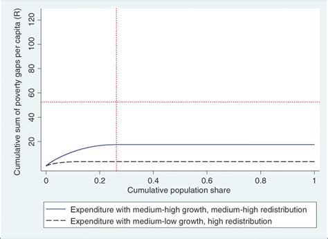 Tip Curve Of Scenario Halving Poverty Gap And Headcount Ratio