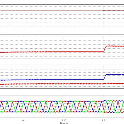 PMSM Drive With FOC Simulation Results The Transient Of Speed Torque Download Scientific
