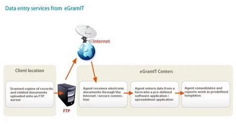 Data Digitization Validation In Hyderabad Id 2082935288