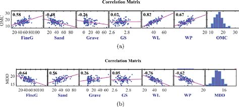 Figure 2 From Modeling Compaction Parameters Using Support Vector And