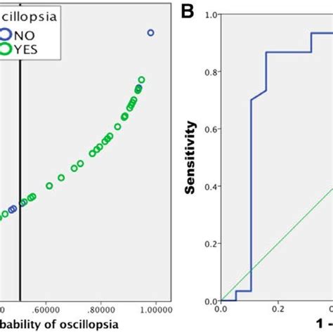 Pdf Oscillopsia In Bilateral Vestibular Hypofunction Not Only Gain