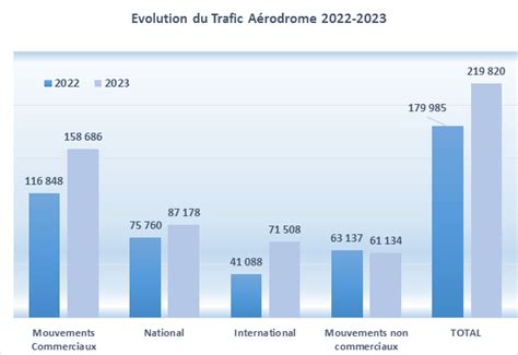 Trafic Aérodromes Enna