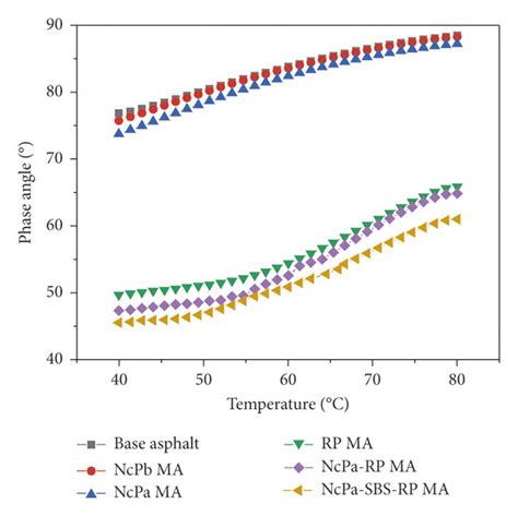 Phase Angle Versus Temperature Download Scientific Diagram