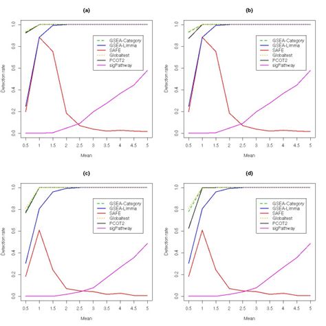 Detection Rates In Simulated Data Sets As A Function Of Increasing Download Scientific Diagram