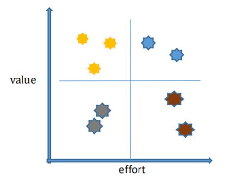 Value Vs Complexity Model Introduction Of Analytic Hierarchy Download Scientific Diagram