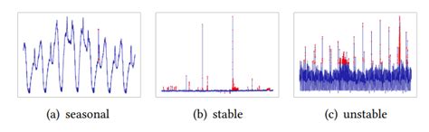 시계열 Time Series Anomaly Detection Service At Microsoft Srcnn