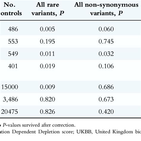 Burden Analysis Of Rare Arsa Variants Download Scientific Diagram