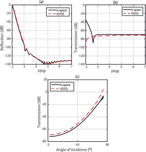 Figure 1 From Accurate Simulation Of Transcranial Ultrasound Propagation For Ultrasonic