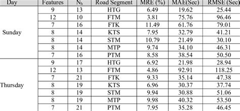 Model Performance Statistics For One Step Ahead Prediction Download Scientific Diagram