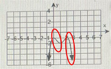 Solved Question 4 Use The Graph To Determine A Open Intervals On