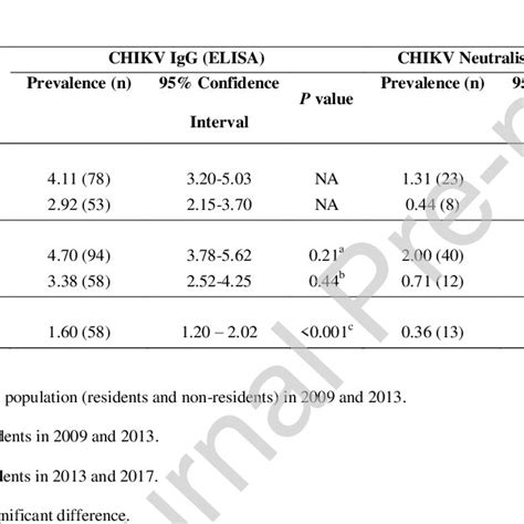 Age Weighted Prevalence Of Chikv Igg And Neutralising Antibodies Among