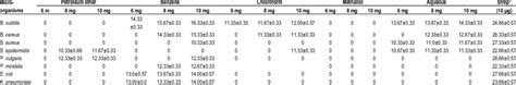 Mean Zone Of Inhibition Mm Of Different Solvent Extracts Of Stem Of