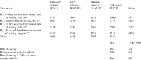 Grain Yield Kgha As Influenced By Dates Of Sowing And Different
