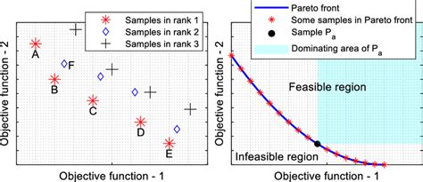 Illustration Of Some Moo Concepts In A Objective Function Space