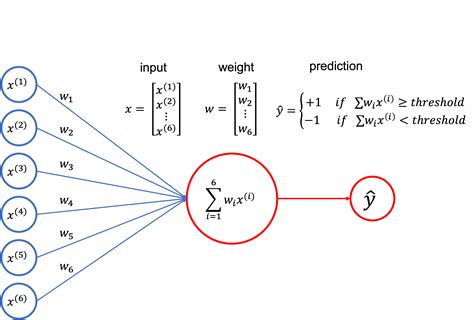 머신러닝 정리 퍼셉트론 Perceptron 01 Classification