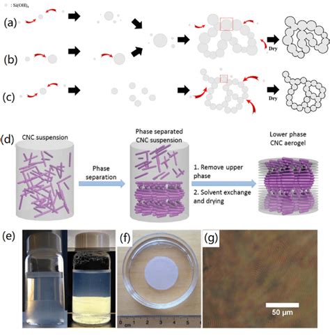Structural Tailoring Of Aerogels A C Porosity Adjusting Of Aerogels