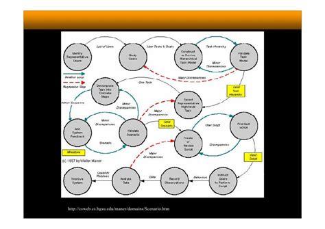 Hci Design Process